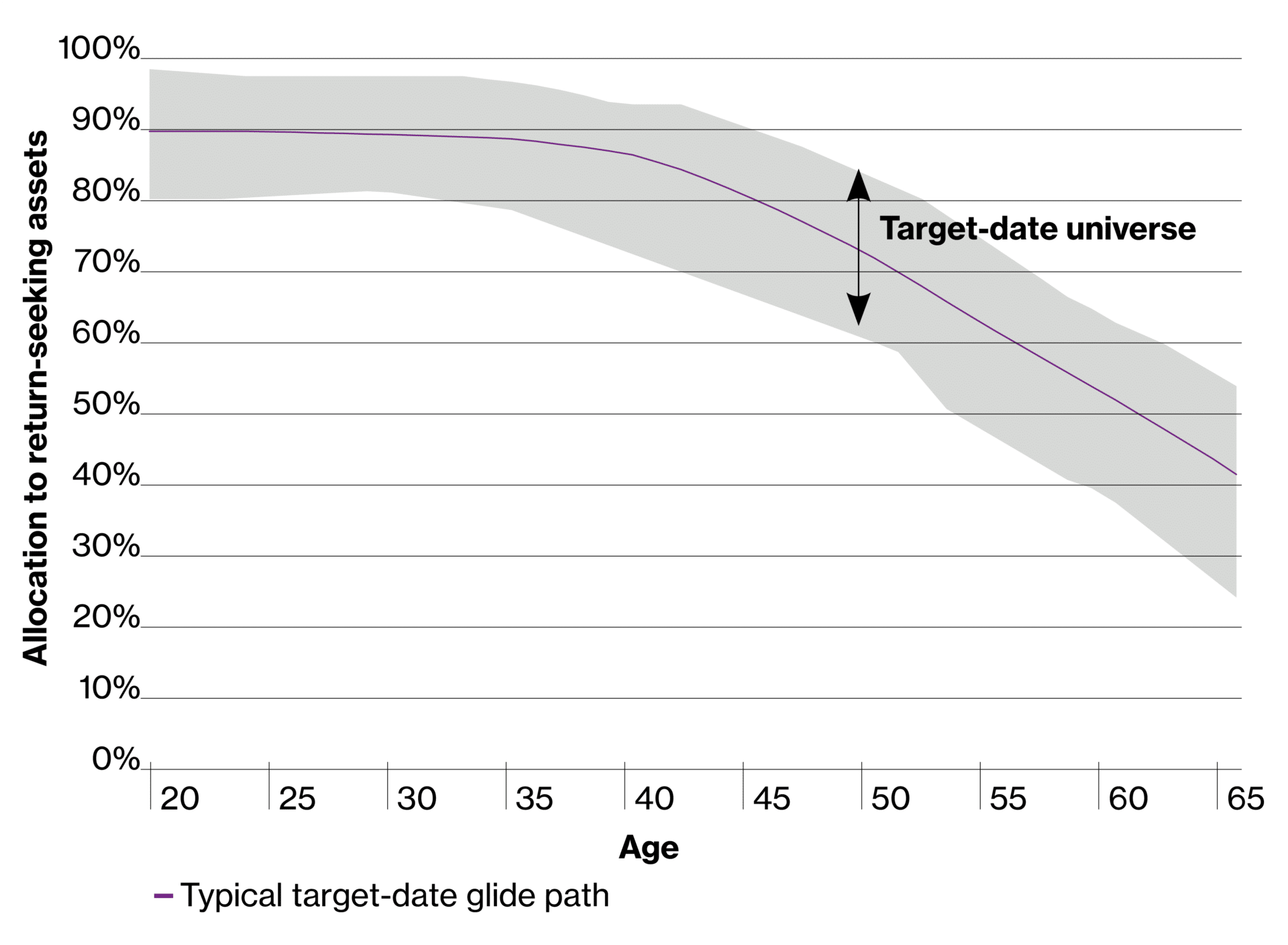 How to Evolve Default Options for Retirees in DC Plans - Georgetown ...